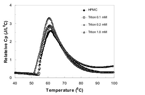 Relative Heat Capacity As A Function Of Temperature For 1 Wt Hpmc