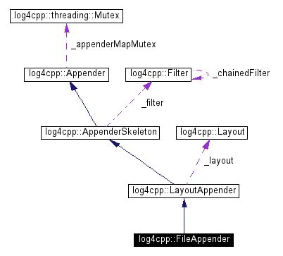 Log4cpp FileAppender Class Reference