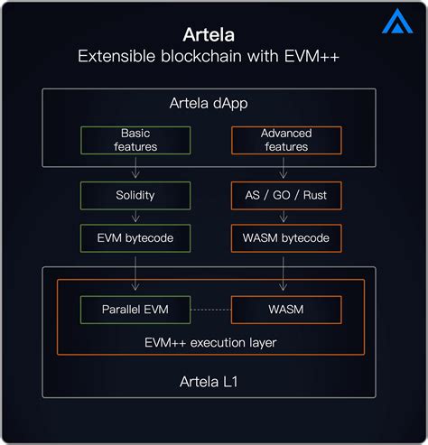 on chain execution extension aspect programming artela