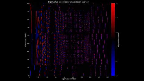 Eigendecomposition Of Human Genome Connectivity Youtube