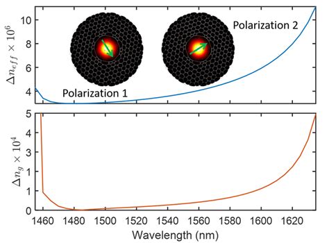 Simulated Phase And Group Birefringence Of Fut Download Scientific Diagram