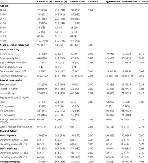 Demographic And Behavioural Risk Factors Across Sex And Hypertensive Status Download Table