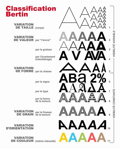 Jacques Bertin Classification Typographique Tombolo