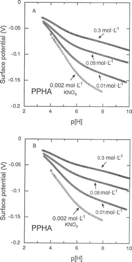 The Estimated Variation Of Surface Potential Of Ppha As A Function Of