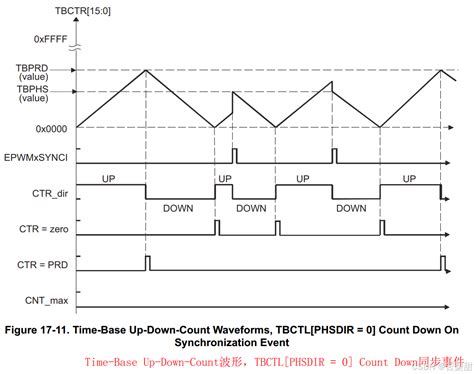 Ti Dsp Tms320f280025 Note91：epwm：时基tb子模块epwmxlink Csdn博客