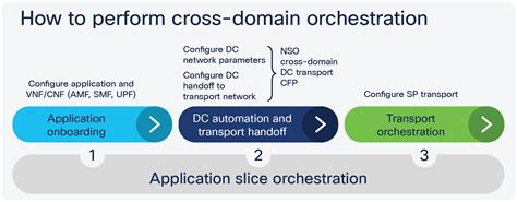 Cisco Application Centric Infrastructure Dc Cross Domain Orchestration With Cisco Nso Core