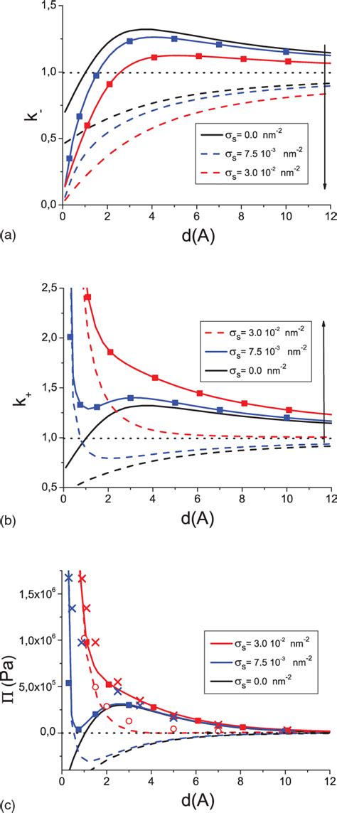 Figure 1 From Excluded Volume Effects In Macromolecular Forces And Ion Interface Interactions