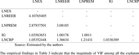 Matrix Of Variance Inflation Factor Download Scientific Diagram