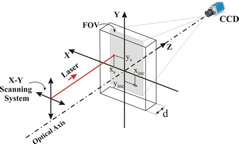 Experimental Setup For Using A CCD Camera As A Set Of Multiple Download Scientific Diagram