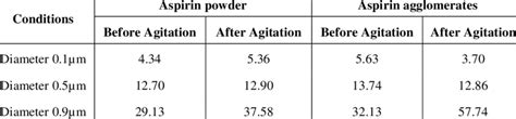 Particle Size Distribution Of Materials Before And After Drying With Download Scientific