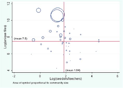Relationship Between The Number Of Unique Files And The Ratio Seeders