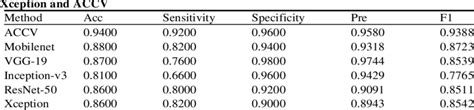 Comparison Of Evaluation Indexes Of Vgg19 Inception V3 Resnet50 Download Scientific Diagram