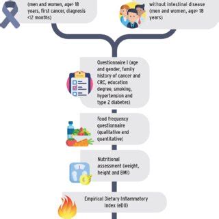 Study Design Of Individuals With CRC Diagnoses And Healthy Adults Download Scientific Diagram