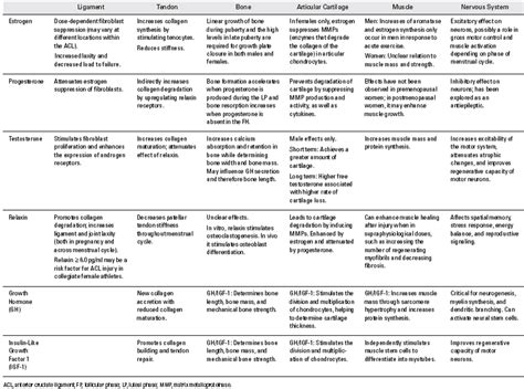 Sex Hormones Musculoskeletal Key
