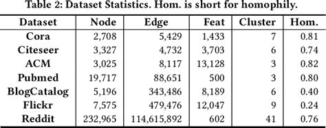 Table 2 From Homophily Enhanced Structure Learning For Graph Clustering Semantic Scholar
