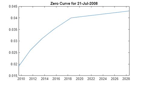 Pricing Bermudan Swaptions With Monte Carlo Simulation Matlab And Simulink