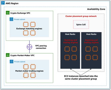 Crypto Market Making Latency And Amazon Ec2 Shared Placement Groups Aws For Industries