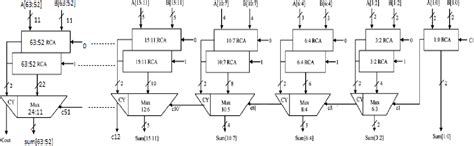 Carry Select Adder