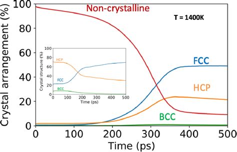 Figure 2 From Preferential Composition During Nucleation And Growth In Multi Principal Elements