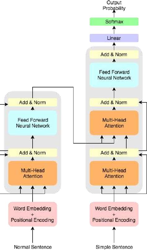 Figure 1 From Integrating Transformer And Paraphrase Rules For Sentence Simplification — Source
