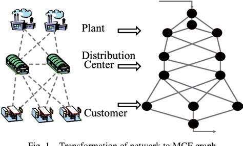 Figure 1 From A Hybrid Meta Heuristic Approach For Integrated Capacitated Multi Commodity