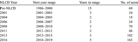 National Land Cover Dataset Nlcd Years And The Number Of Nests First Download Scientific