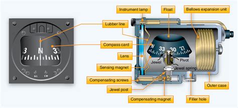 Magnetic Headings In Aviation Magnetic Compass Vocow