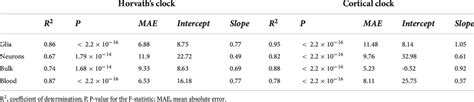 Characteristics Of Linear Regression Of Dnam Age Estimations From