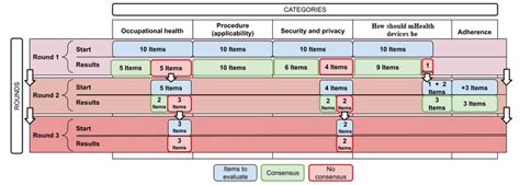 Graphical Representation Of The Delphi Process Mhealth Mobile Health Download Scientific