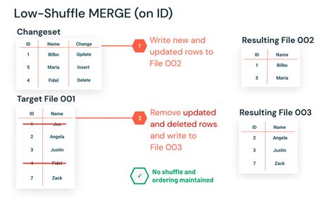 Faster Merge With Low Shuffle Merge Databricks Blog