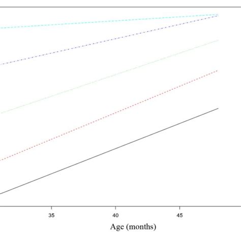 Syntax Scores For Percentiles 10th 25th 50th 75th And 90th Across Download Scientific