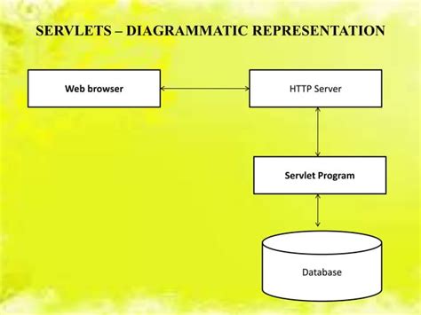 Servlets Api Overview Ppt