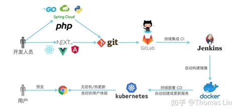 企业级前端自动化部署方案 知乎