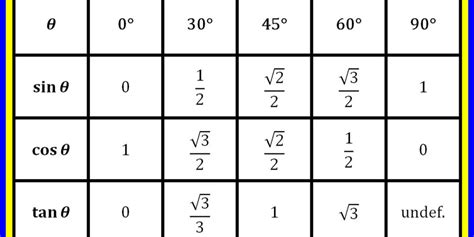 Trig Table