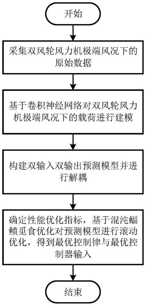 Double Wind Wheel Wind Turbine Variable Pitch Control Method Based On Neural Network Predictive