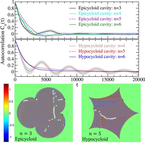 Time Correlation Of Defect Density In Closed Cavities Autocorrelation Download Scientific