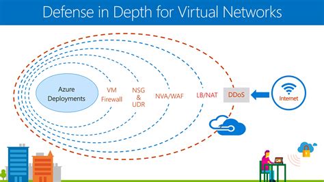 Azure Ddos Protection Standard Pdf Cloud Computing Internet Azure Ddos Protection Standard Pdf Cloud Computing Internet