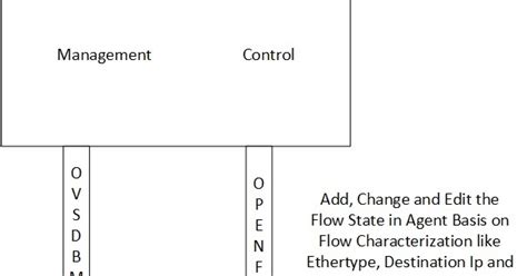Basics Of Openflow Programmatic Way To Program Data Planes Mplsvpn