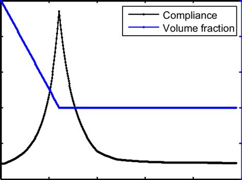Iterative Histories Of The Objective Function And Volume Fraction