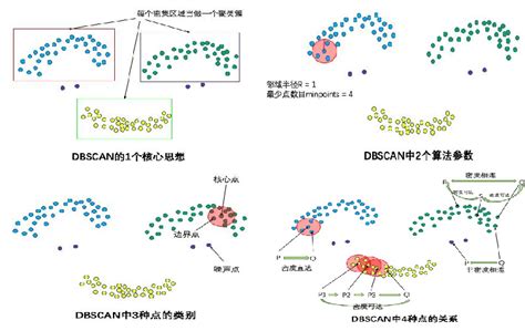 图像处理之dbscan算法（c）dbscan C Csdn博客