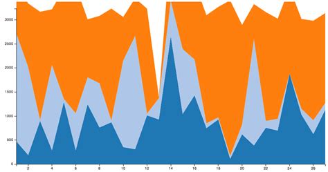 Javascript Error In D3 Visualization Stacked Area Chart Stack