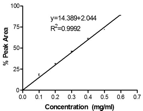 Calibration Curve Of Gabapentin In Deionized Water Using HPLC Method Download Scientific
