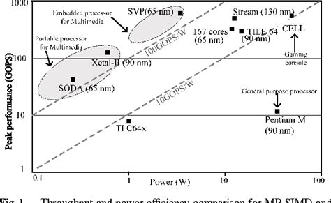 figure 1 from a 98 gmacs w 32 core vector processor in 65nm cmos