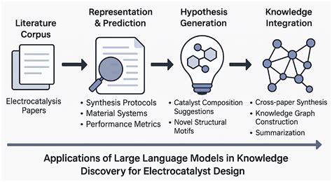 Cmc Free Full Text Large Language Model Driven Knowledge Discovery For Designing Advanced