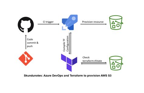 Azure Devops And Terraform To Provision Amazon S3 My Devops Journal