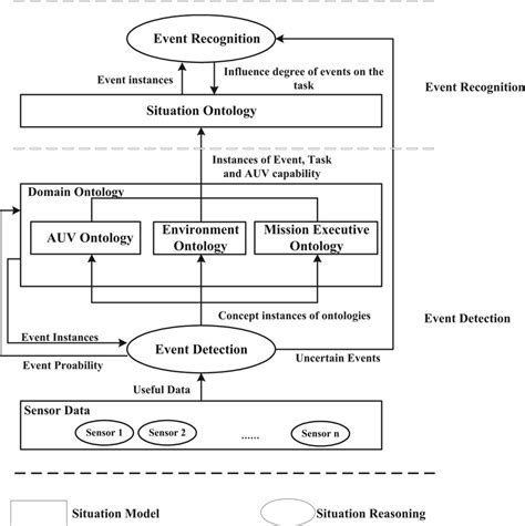 Situation Ontology Model Framework Download Scientific Diagram