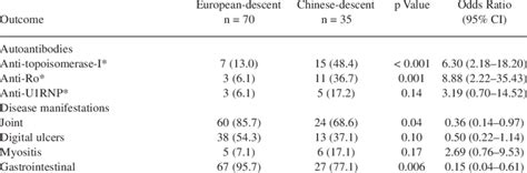 Ethnic Differences In Autoantibody Profile And Disease Manifestations Download Table
