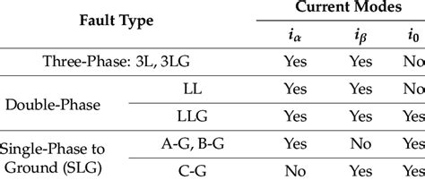 Current Modes Used To Detect Fault Types Download Scientific Diagram
