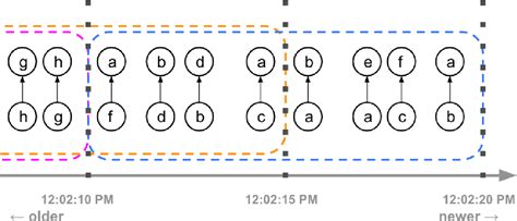 Figure 11 From Windowed Graph Stream Pattern Matching Using Subgraph Isomorphism Semantic Scholar
