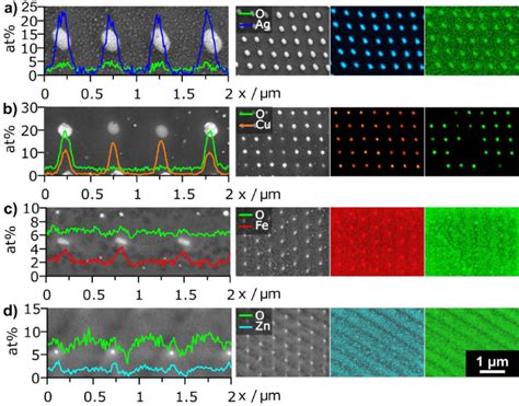 Elemental Mappings And Line Plots Edx Of Na 2d Lipss Generated At
